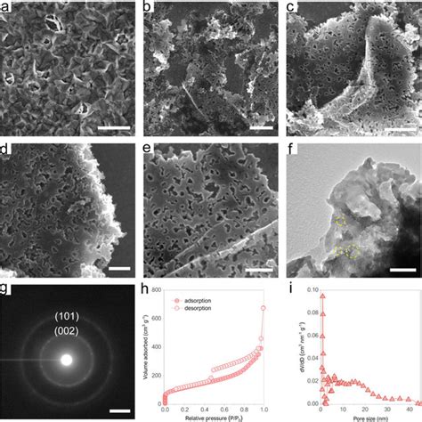 A Schematic Illustration Of A Pseudocapacitor Cell And B Its