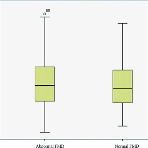 The Mean Age Of The Patients With Normal Or Abnormal Fmd Download