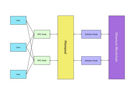 Mev Flashbots And Its Future Suave By Dartmouth Blockchain Medium