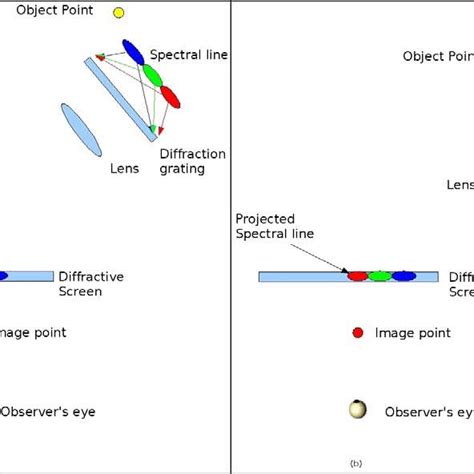 A Projection Of An Image Point Through Spectral Encoding Of Its Depth