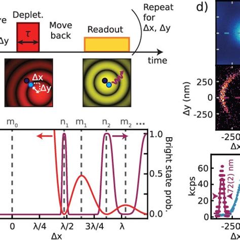 Super Resolution Airy Disk Microscopy Sam Technique A Diagram Of A