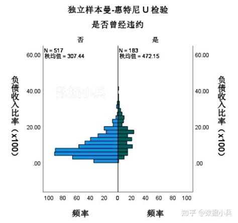 Mann Whitney结果怎么看？ 知乎