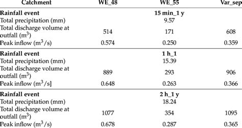 Model Results For The Simulated Rainfall Events Download Scientific Diagram