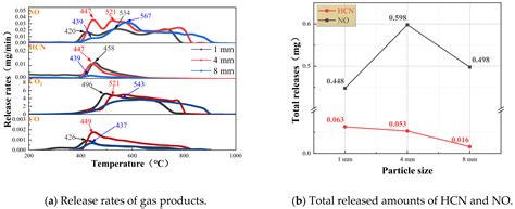 Tg Ms Analysis Of The Effect Of Variations In Coal Particle Size On