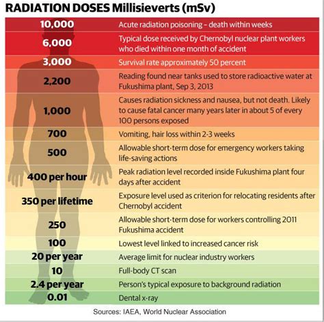 Radiation Dose Levels In Millisieverts Msv Chart Infinite Unknown