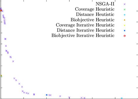 Nsga Iis Pareto Front And Heuristic Algorithms Solutions For Lu2 The