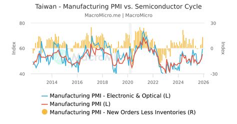 World Major Semiconductor Companies Days Sales Of Inventory Semiconductor Collection