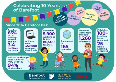 10 Years Of Barefoot Computing