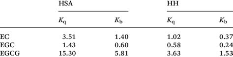 The Bimolecular Quenching Rate Constants K Q ×10 12 M −1 S −1 And