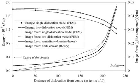 Energy Of An Edge Dislocation Per Unit Length Of The Dislocation Line