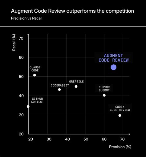 Augment Code Unveils New Code Review Agent To Eliminate