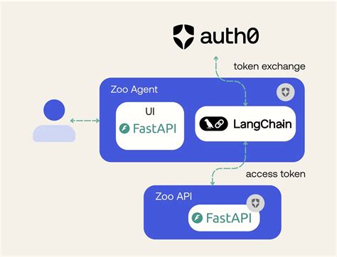 Secure Langchain Tool Calling With Python Fastapi And Auth0