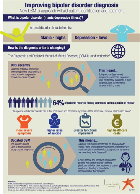 Bipolar Disorder Symptoms Dsm 5