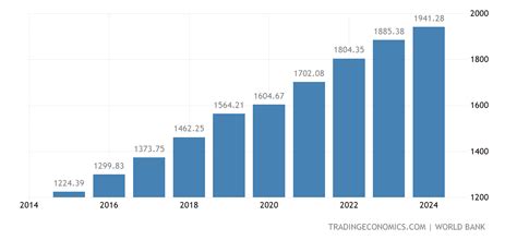 Bangladesh Gdp Per Capita 1960 2020 Data 2021 2023 Forecast