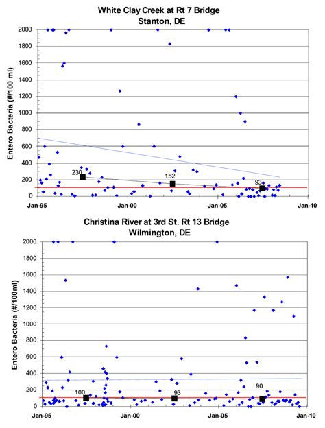 Enterococcus Bacteria Along The White Clay Creek And Christina River Download Scientific