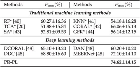 Table Iii From Pr Pl A Novel Prototypical Representation Based Pairwise Learning Framework For