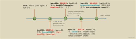spark sql sparksql的发展 csdn博客