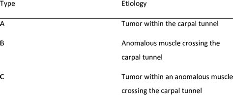 The Classification Of The Etiology Of Trigger Wrist Offered By Suematsu