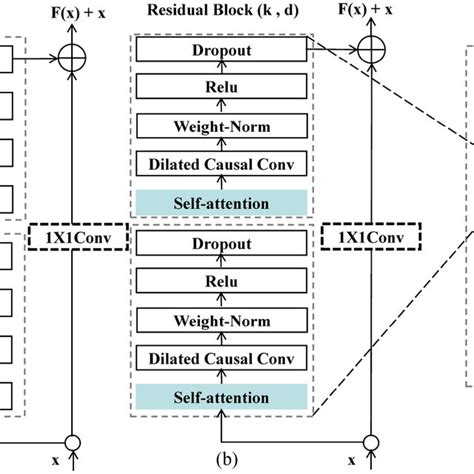A The Standard Tcn Residual Block Structure B The Improved Tcn