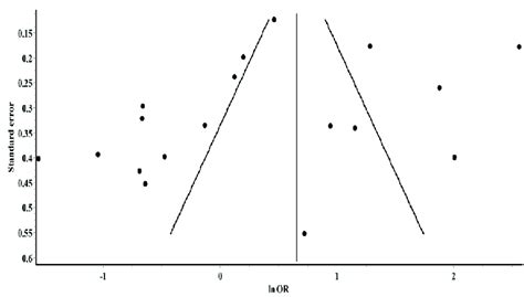 Funnel Plot For Small Study Effects Download Scientific Diagram