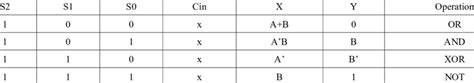 2 Truth Table For Logical Unit Download Table