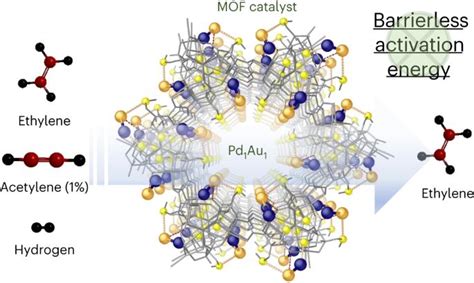 Matea Bacic On Linkedin A Mof Supported Pd1 Au1 Dimer Catalyses The Semihydrogenation Reaction Of…