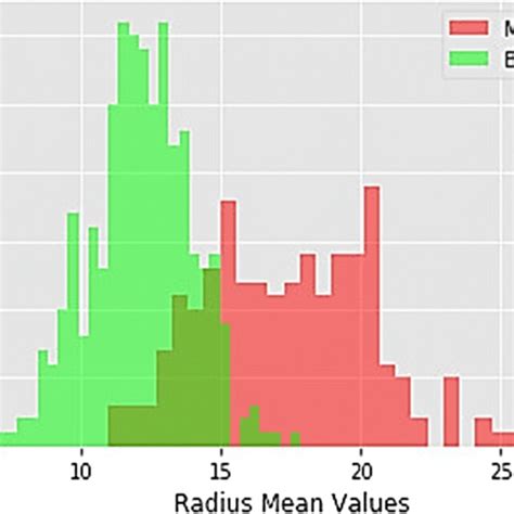 Radius Mean Histogram For Malignant And Benign Tumours Download