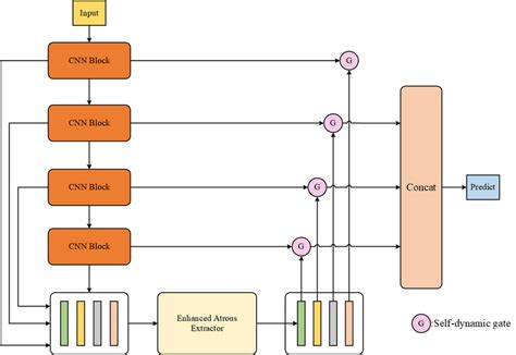 The Overall Architecture Of Eagnet The Eagnet Consists Of A Cnn Download Scientific Diagram
