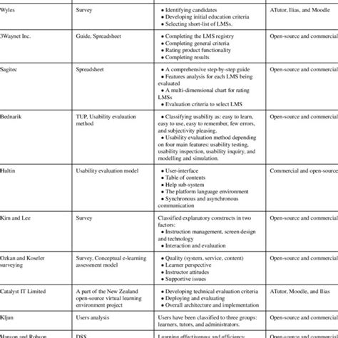 The Evaluation Process Flow Diagram Download High Resolution