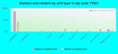 71603 Zip Code Pine Bluff Arkansas Profile Homes Apartments