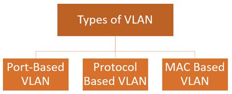 What Is Vlan Types Advantages Example