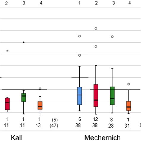 Bll In The Two Communities Depending On Sex And Age And According Download Scientific Diagram