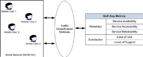 Qoe Key Metrics Framework In Mobile Network Download Scientific Diagram