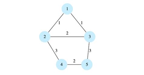 Minimum Spanning Tree