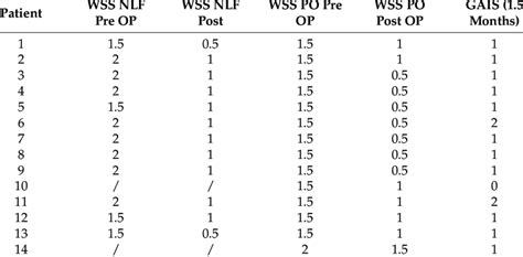 Follow Up 6 Weeks Wrinkle Severity Scale Wss For Different Facial Download Scientific