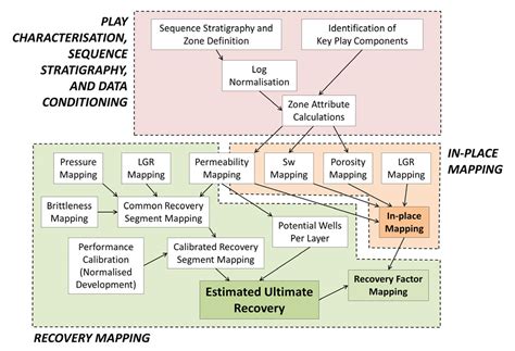 Finding Sweet Spots And Quantifying Recovery Potential In Unconventional Plays Cseg Recorder