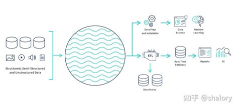 数据湖与湖仓一体是如何演变而来的？详谈大数据存储架构的变迁！ 知乎