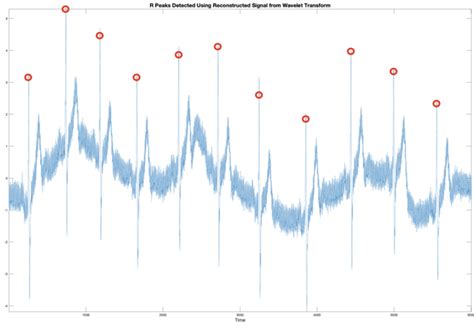 The Wavelet Transform Towards Data Science