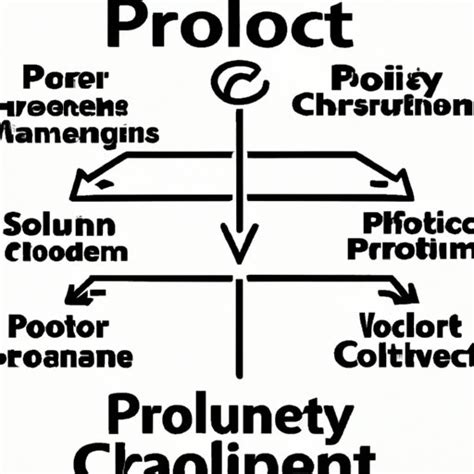 Solving Supply Chain Problems Identifying The Root Cause Developing
