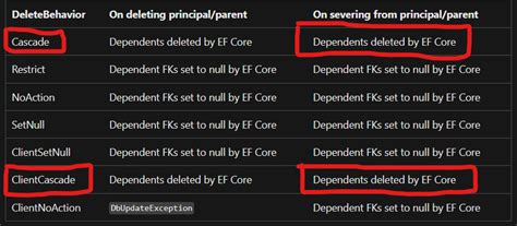 C EF Core Dependents Not Deleted When Severed From Parent In Optional Relationship Even With