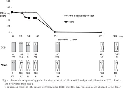Analysis Of Chimerism After Bone Marrow Transplantation In Two Patients