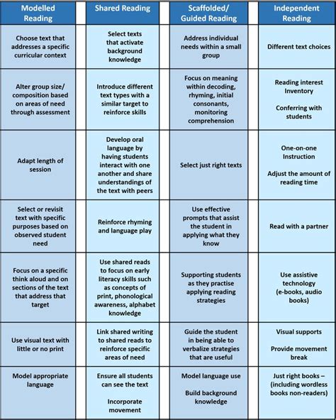 Classroom Based Intervention Within Instruction Tier 1 Differentiated Reading Formative And