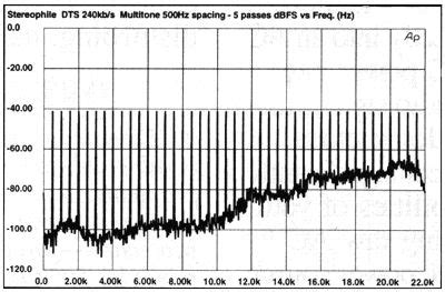 DTS Data Compression Measurements Stereophile Com