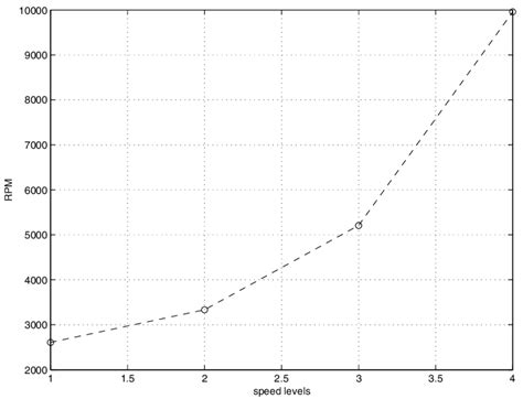 Graph Between Input Speed Levels And DC Motor Speed Download Scientific Diagram