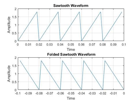 Generate A Sawtooth Waveform Using A Matlab Code Frequency Of Sawtooth