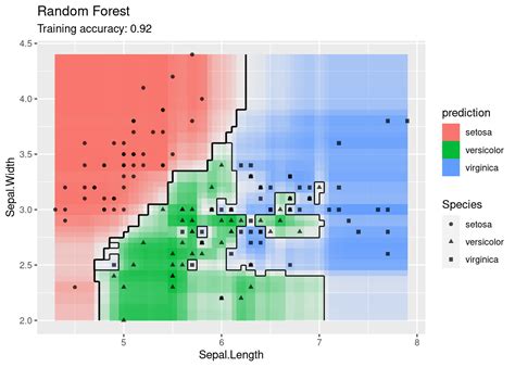 Chapter 4 Classification Alternative Techniques An R Companion For Introduction To Data Mining