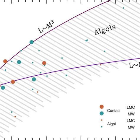 Mass And Logarithmic Luminosity Ratios Of The Components Of Observed