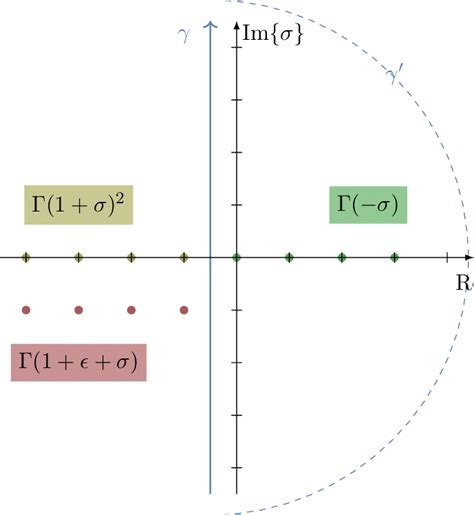 1 The Mellin Barnes Integration Contour γ Is Defined Such That It
