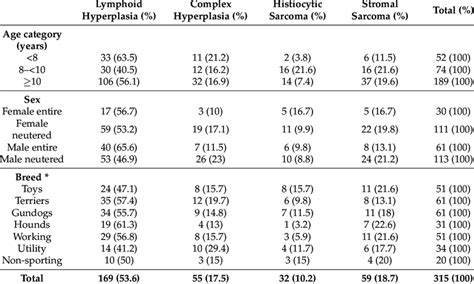 Distribution Of Patients Diagnosed With Splenic Lymphoid Hyperplasia