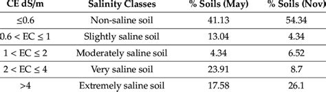 Classification Of Soil By Based On The Electrical Conductivity Ec